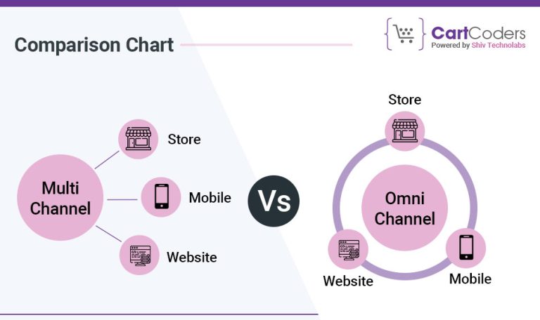 Omnichannel Vs Multichannel: Differences & Which is Better?